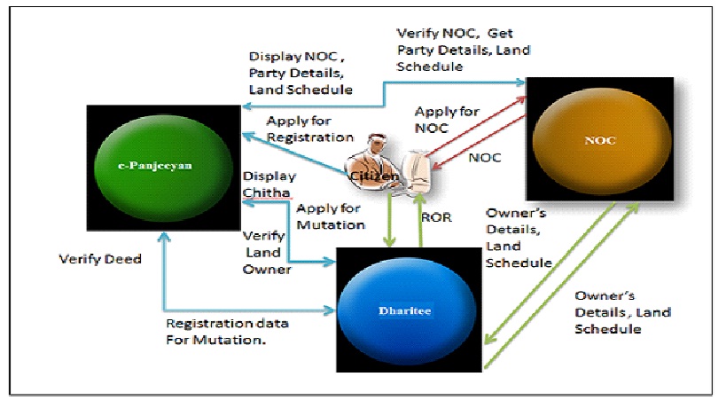 Integrated Land Records Management system(ILRMS) | Revenue & Disaster ... Integrated Land Records Management system(ILRMS) | Revenue & Disaster ...
